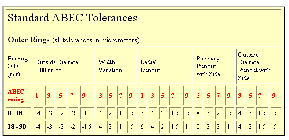 class 7 spindle bearings