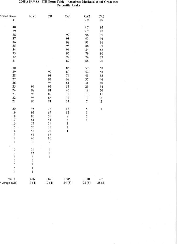 When are the 2009 ITE exam scores coming back? | Student Doctor Network